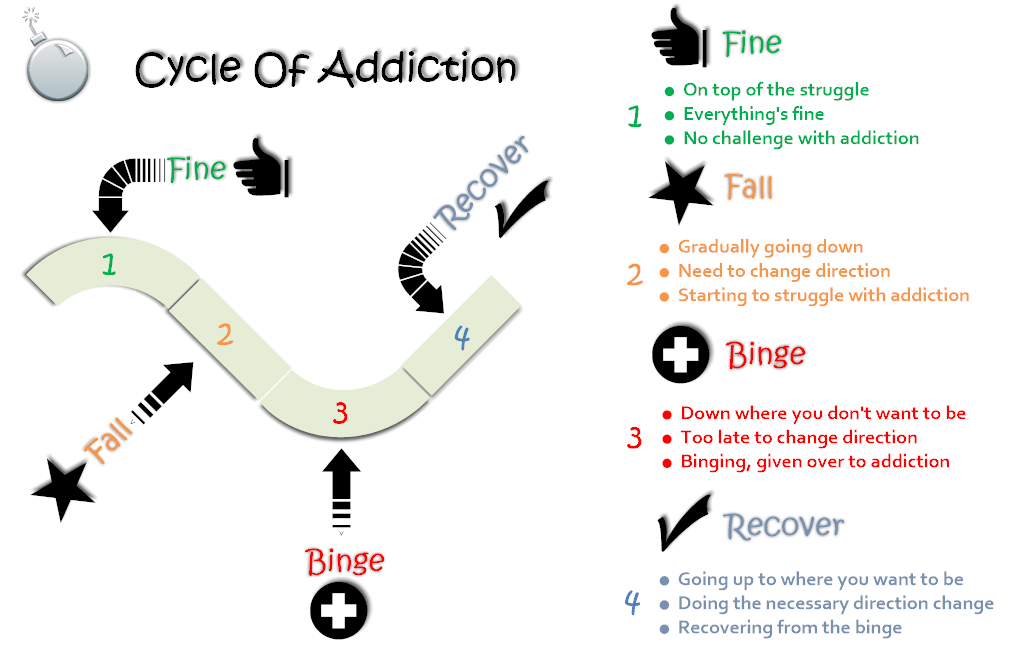 Cycles Of Addiction